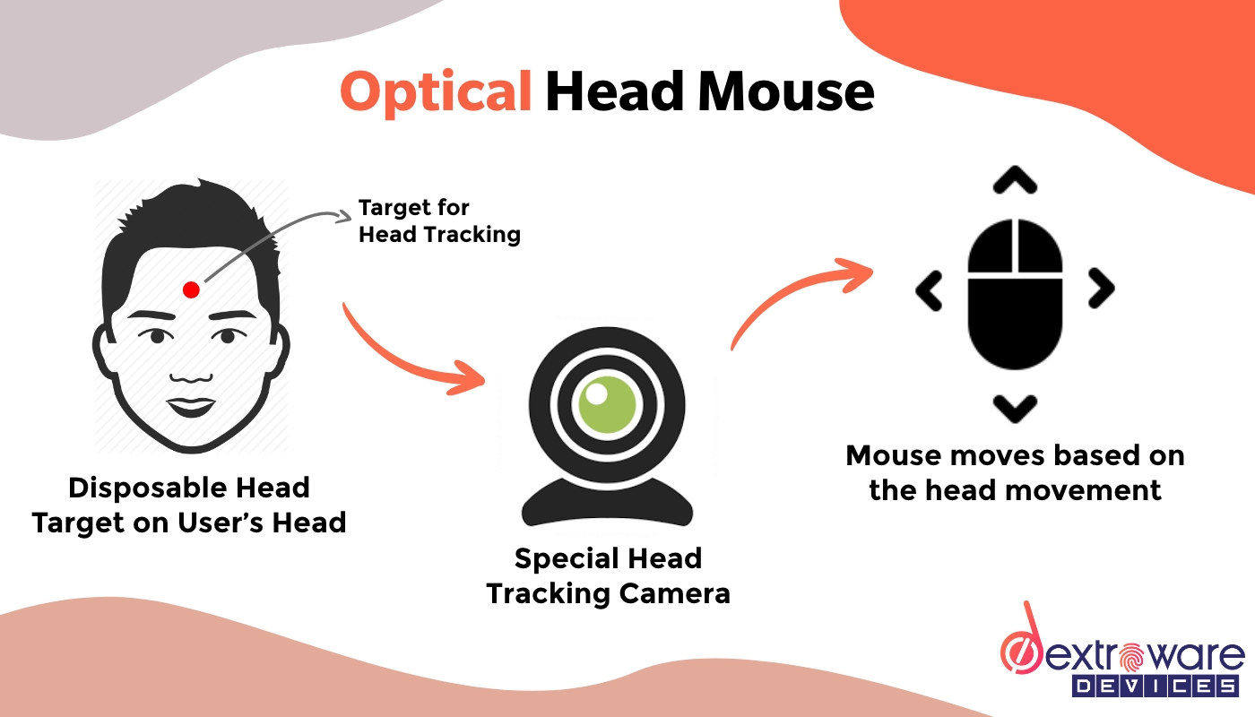 A Complete guide on choosing your ideal Head mouse for Disabled (2022 ...